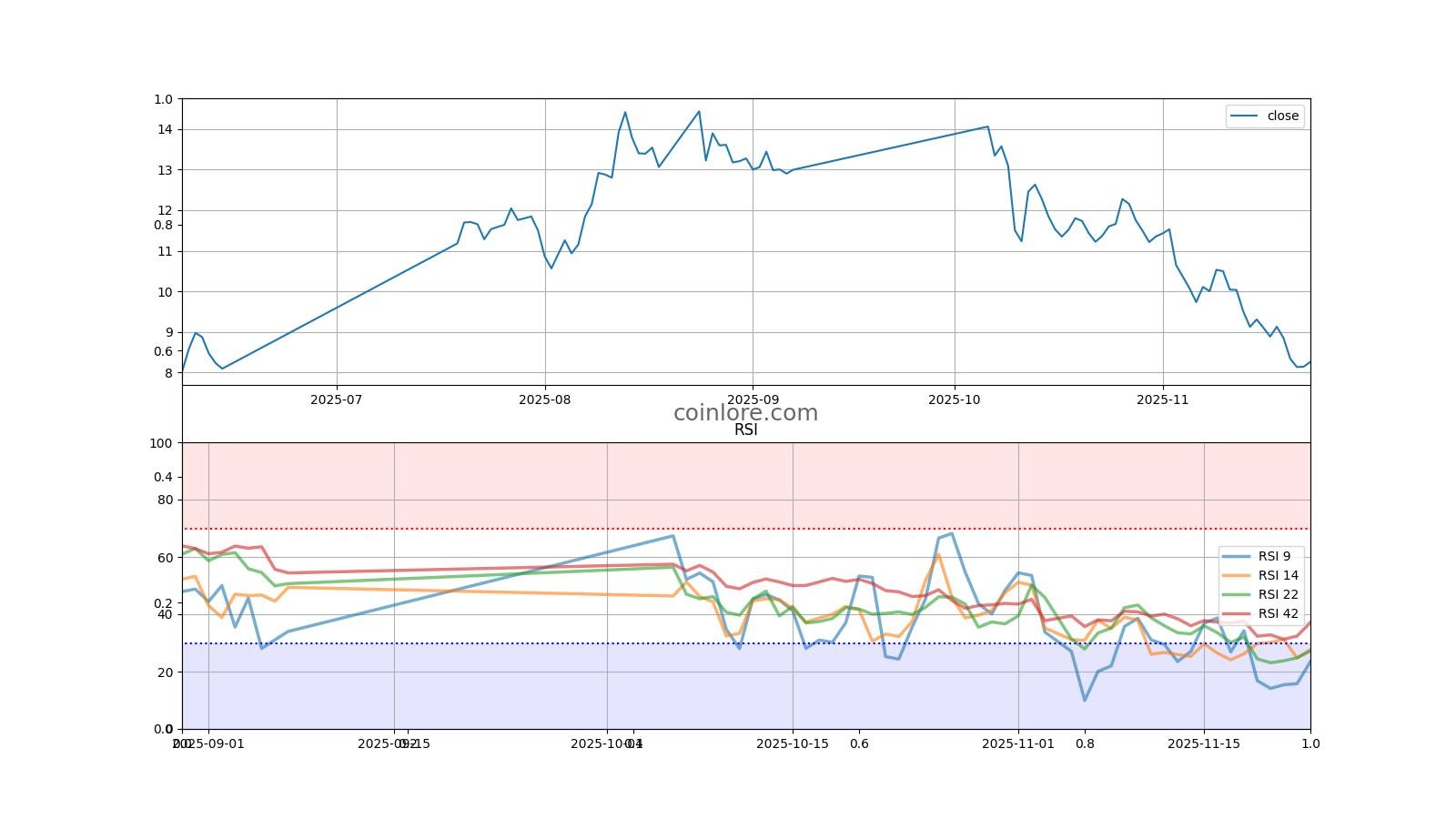 SERGS Governance RSI indicator