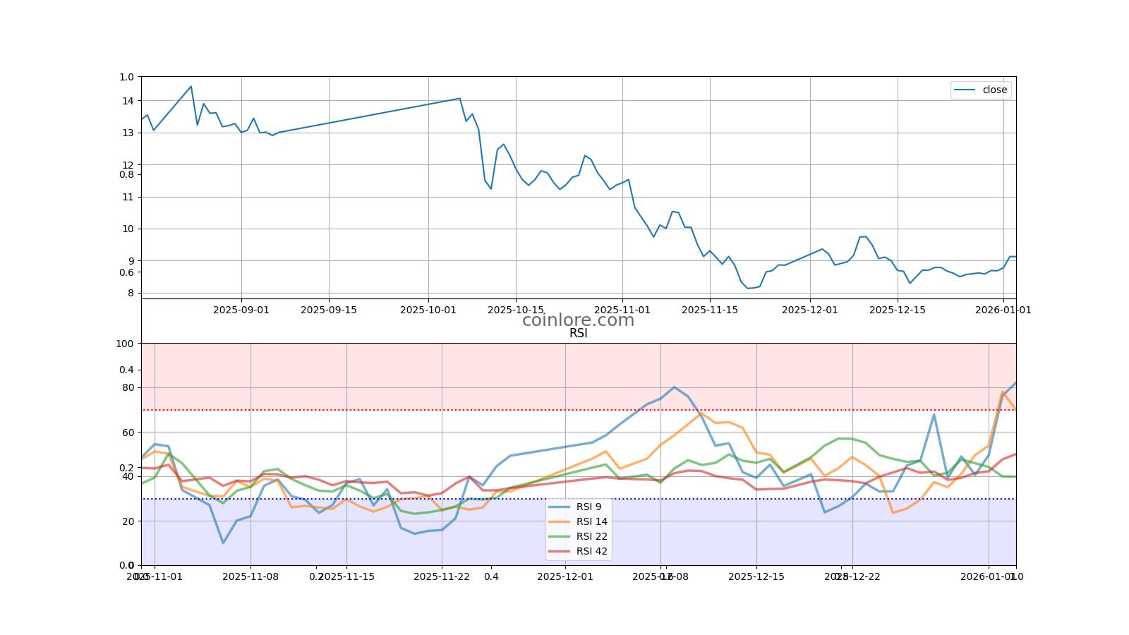 Sergey Save Link RSI indicator