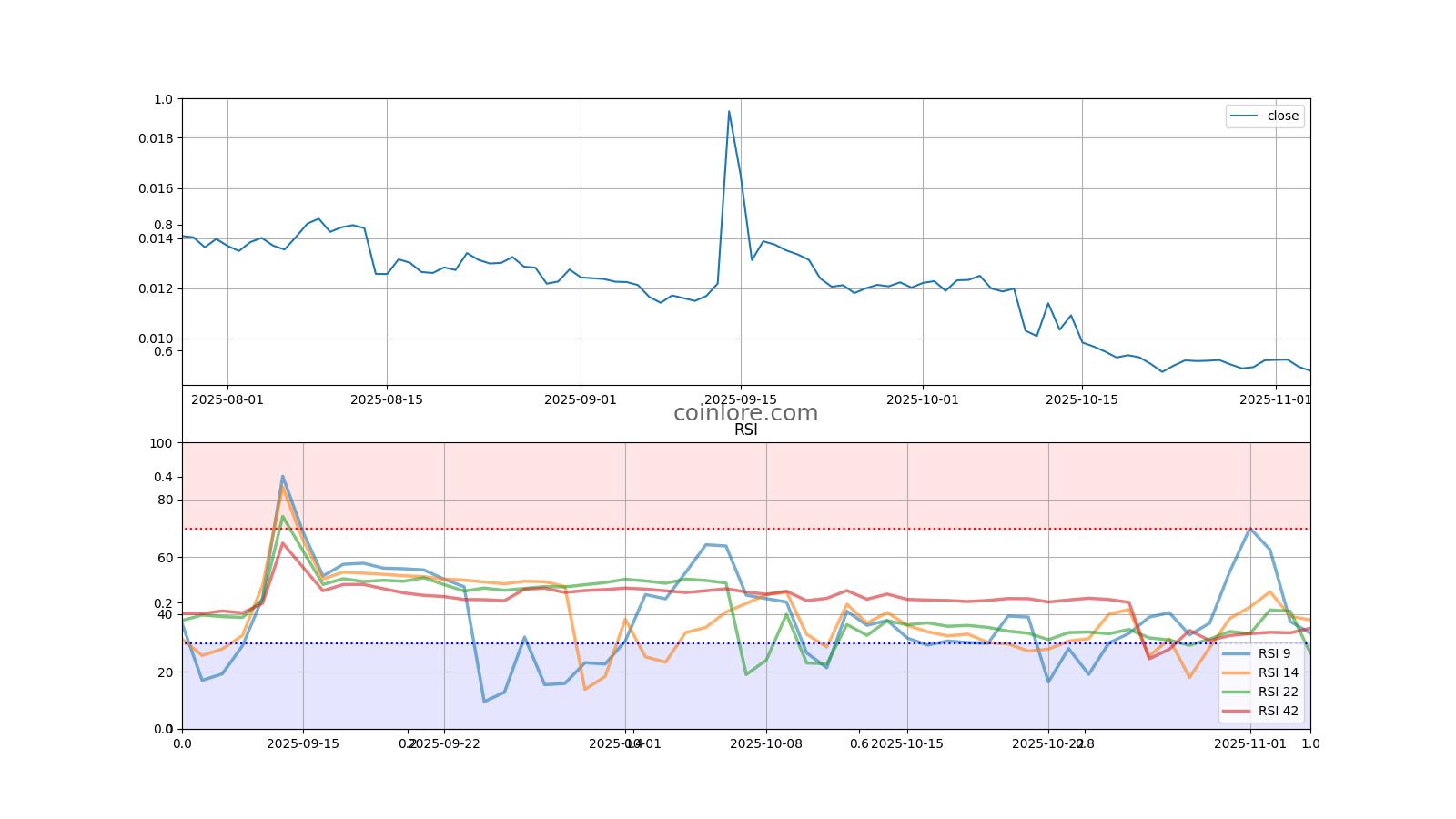 Serum RSI indicator