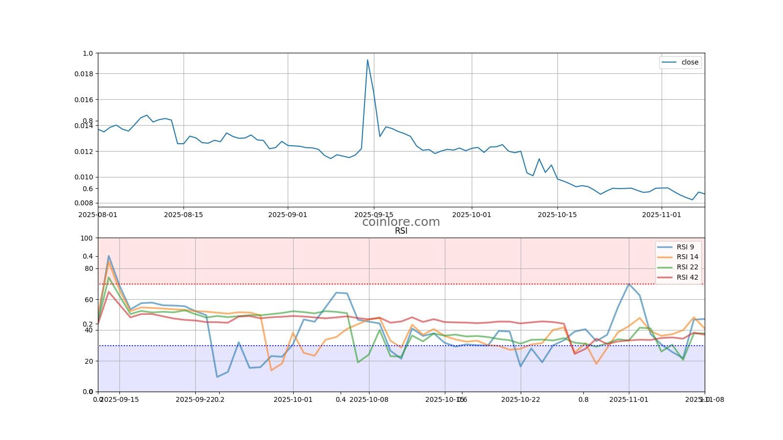 Serum RSI indicator