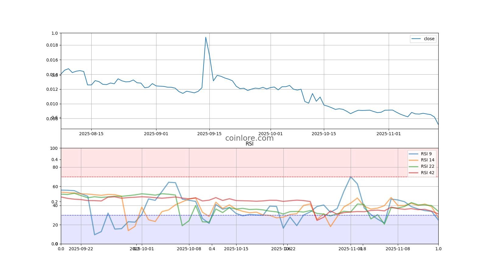 세럼 RSI indicator