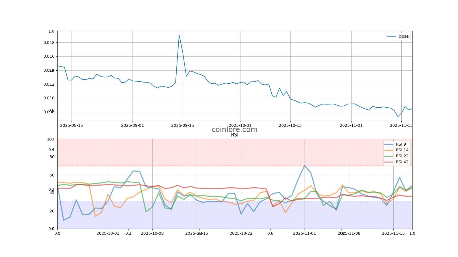 Serum RSI indicator