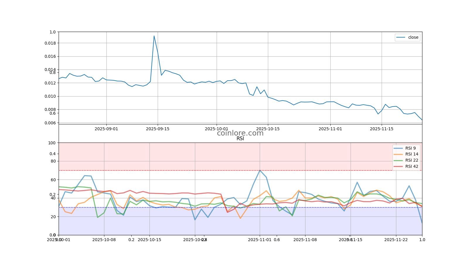 Serum RSI indicator