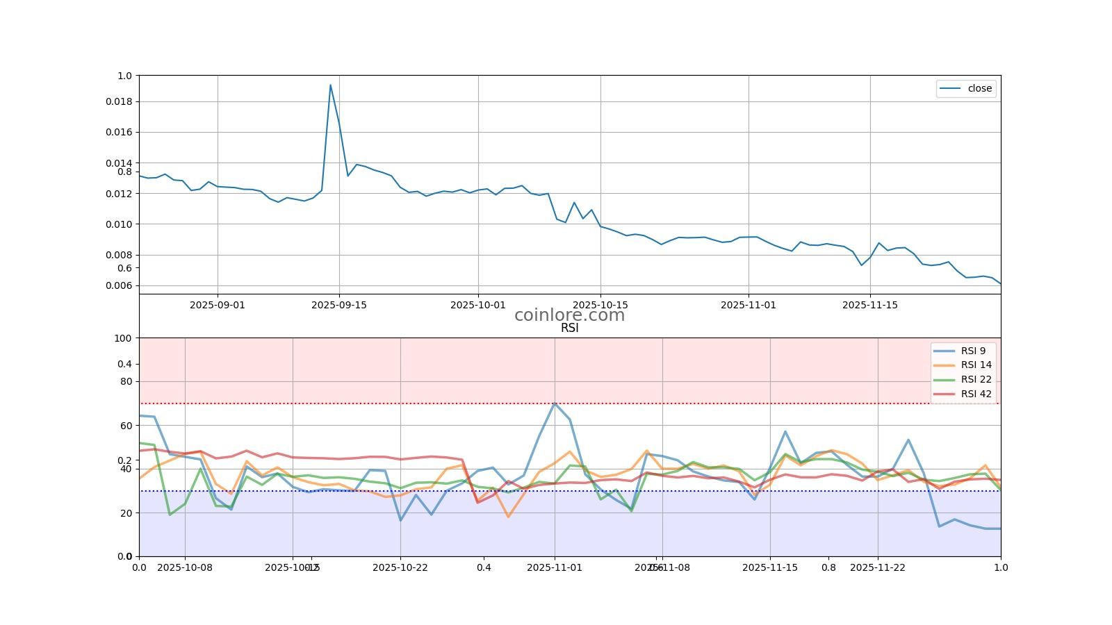 Serum RSI indicator