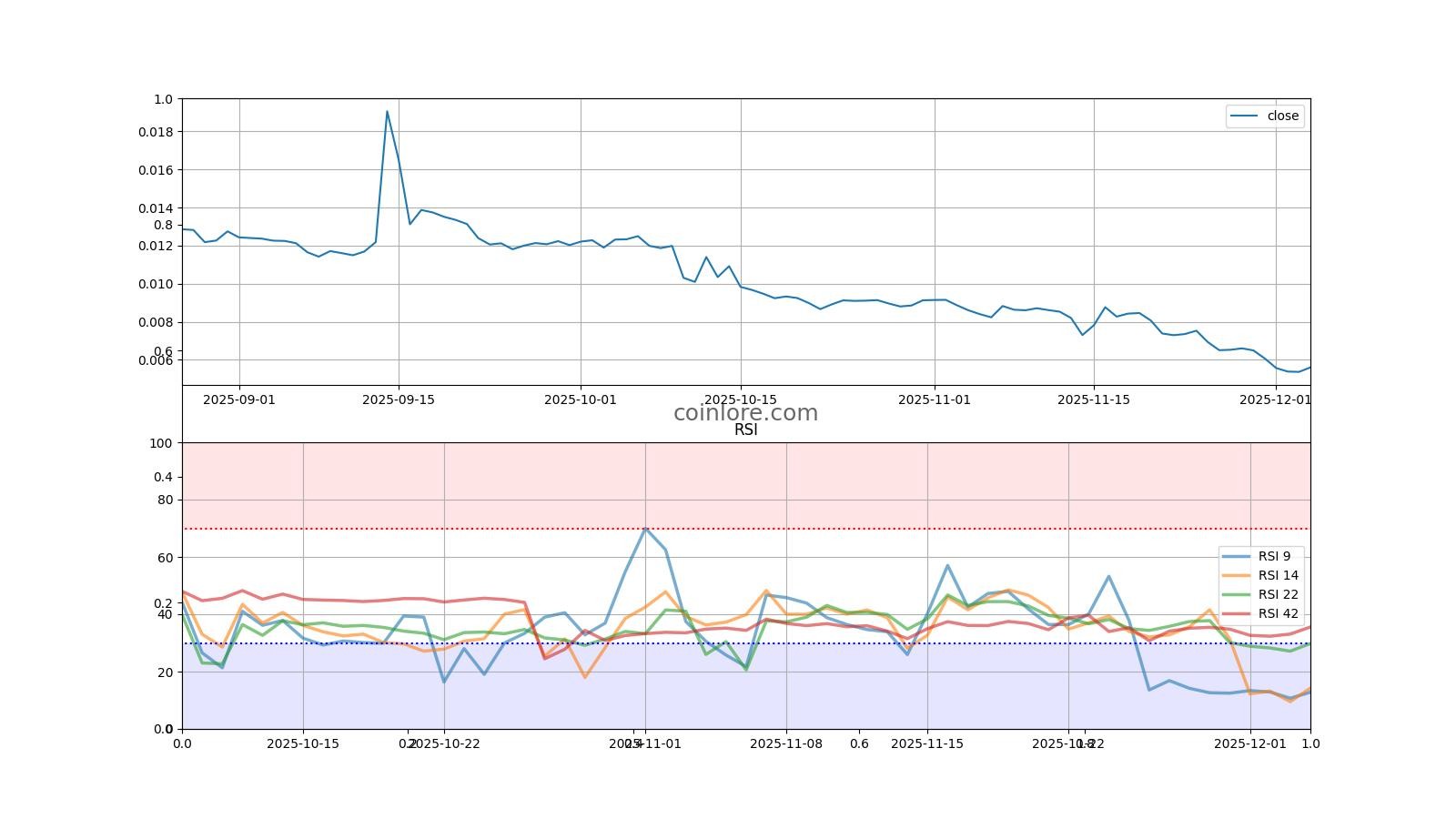 Serum RSI indicator