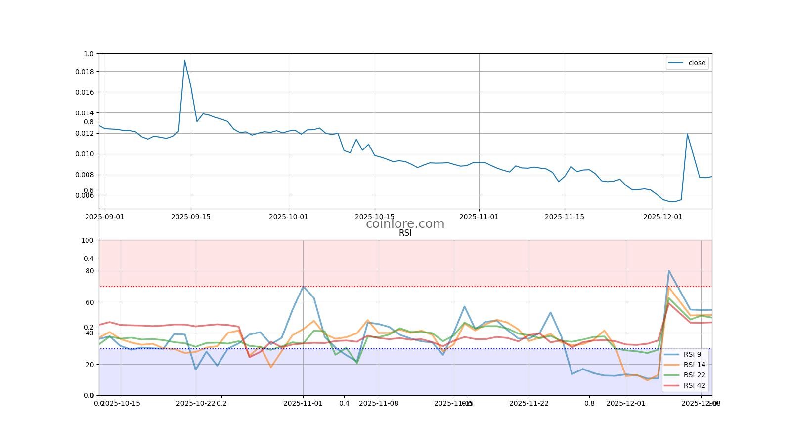 Serum RSI indicator