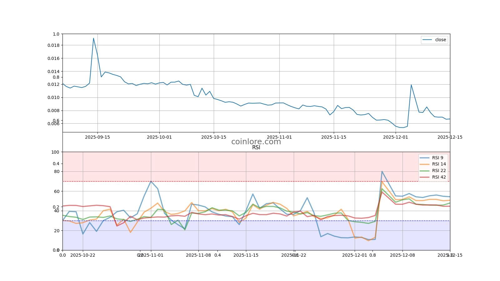 Serum RSI indicator
