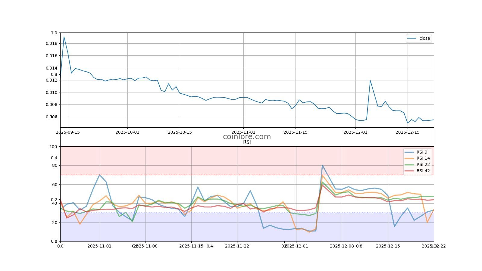 Serum RSI indicator