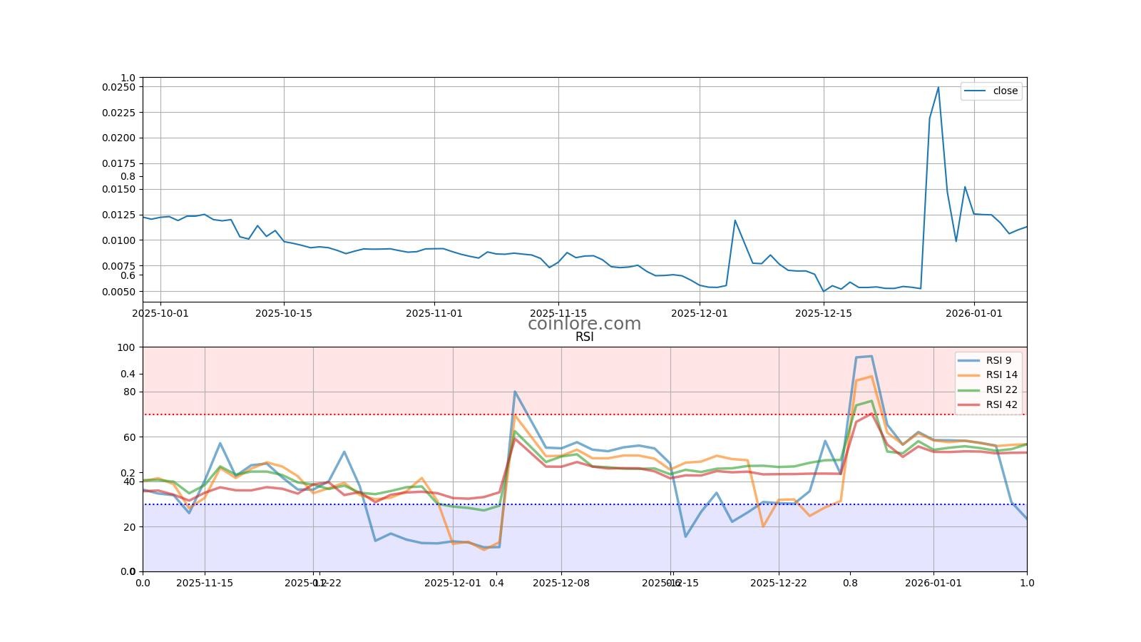 Serum RSI indicator