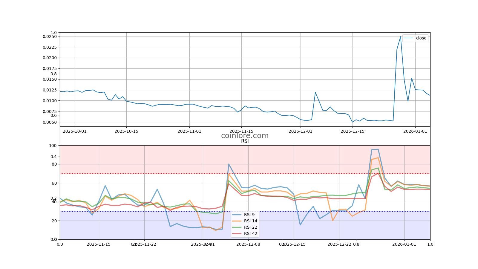 Serum RSI indicator