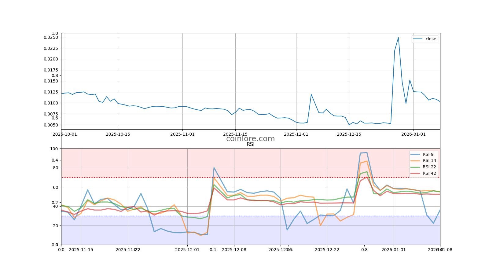 Serum RSI indicator