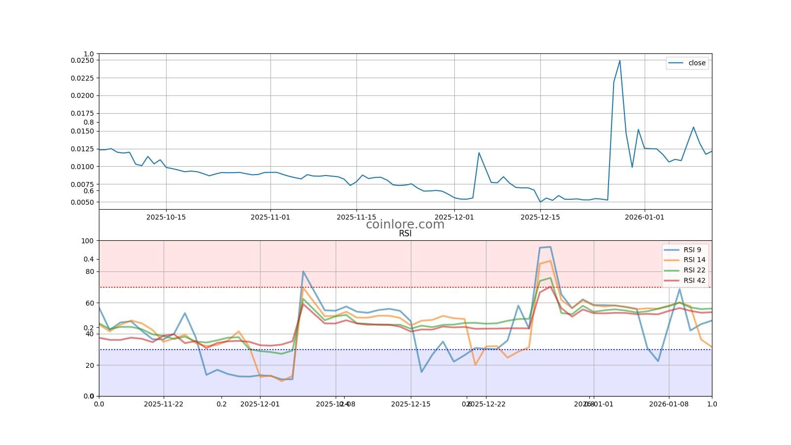 Serum RSI indicator