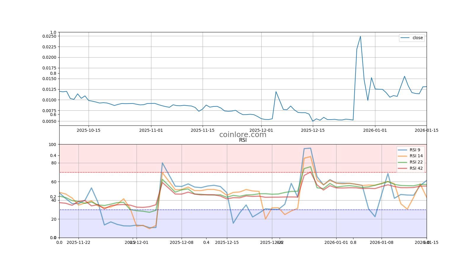 Serum RSI indicator
