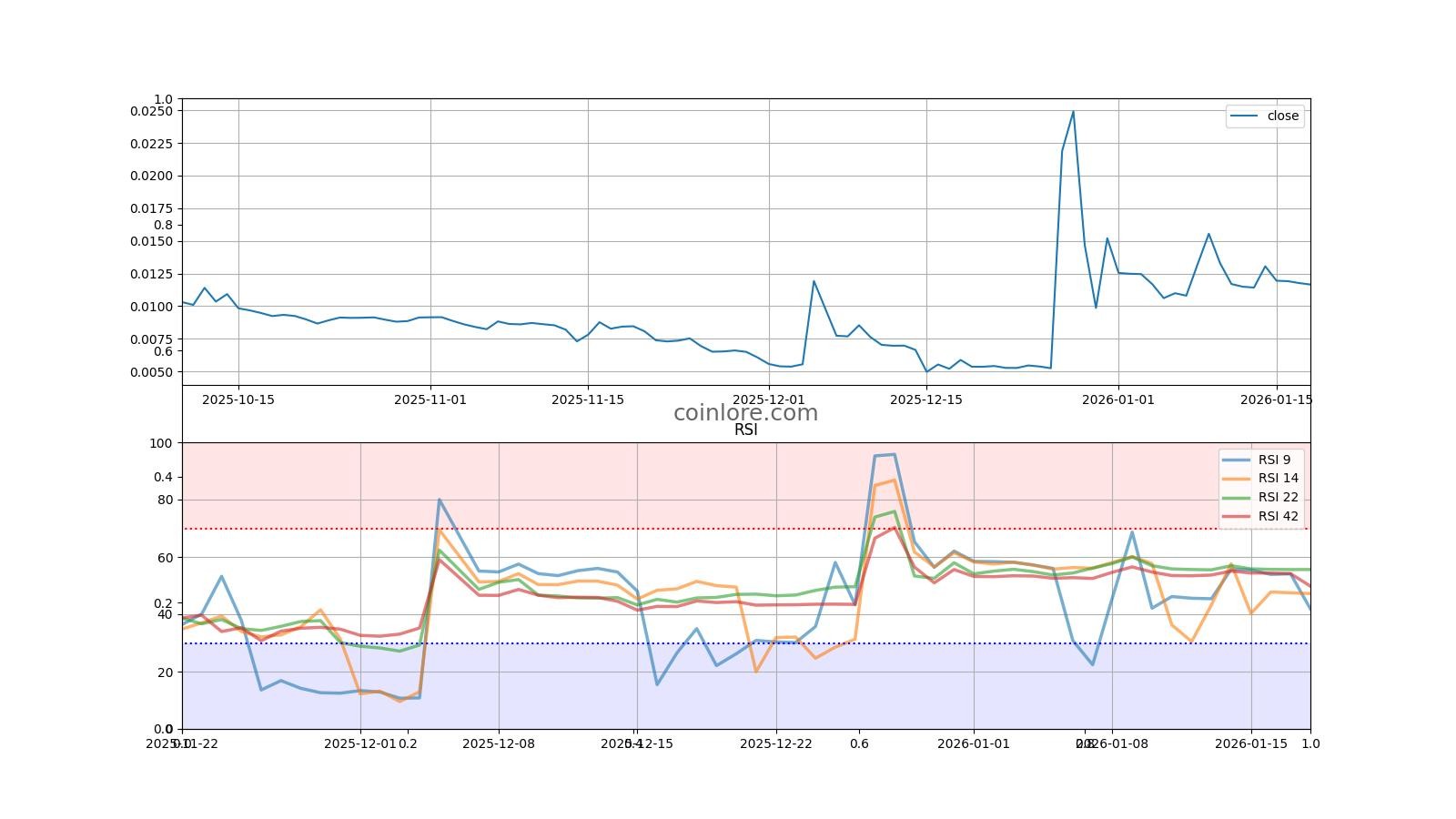 Serum RSI indicator