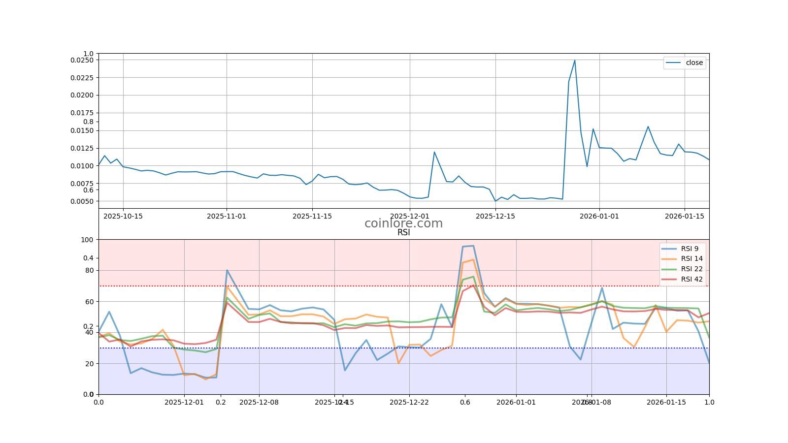 Serum RSI indicator