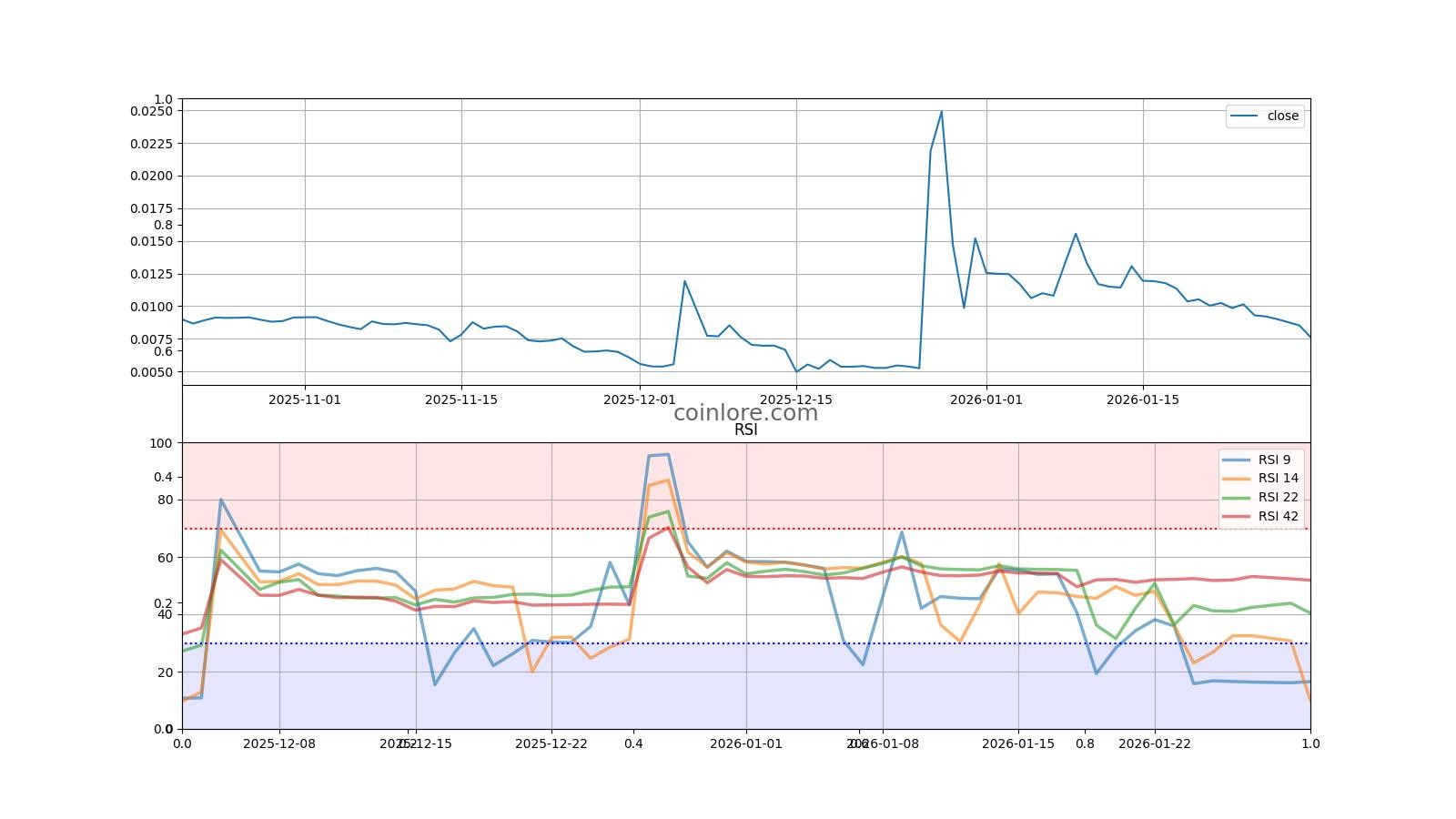 Serum RSI indicator