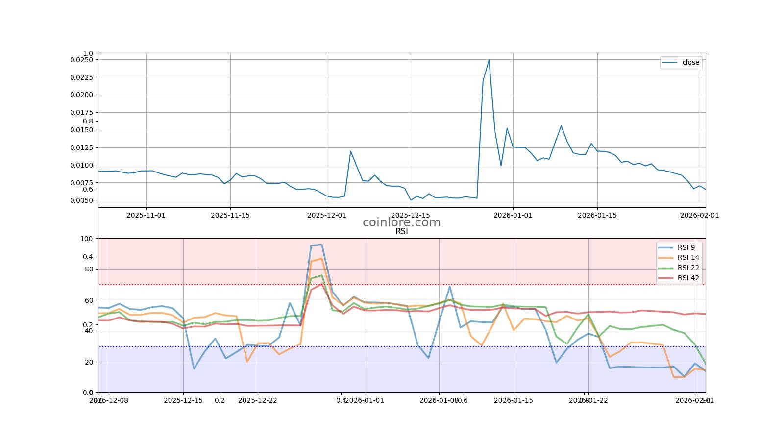 Serum RSI indicator