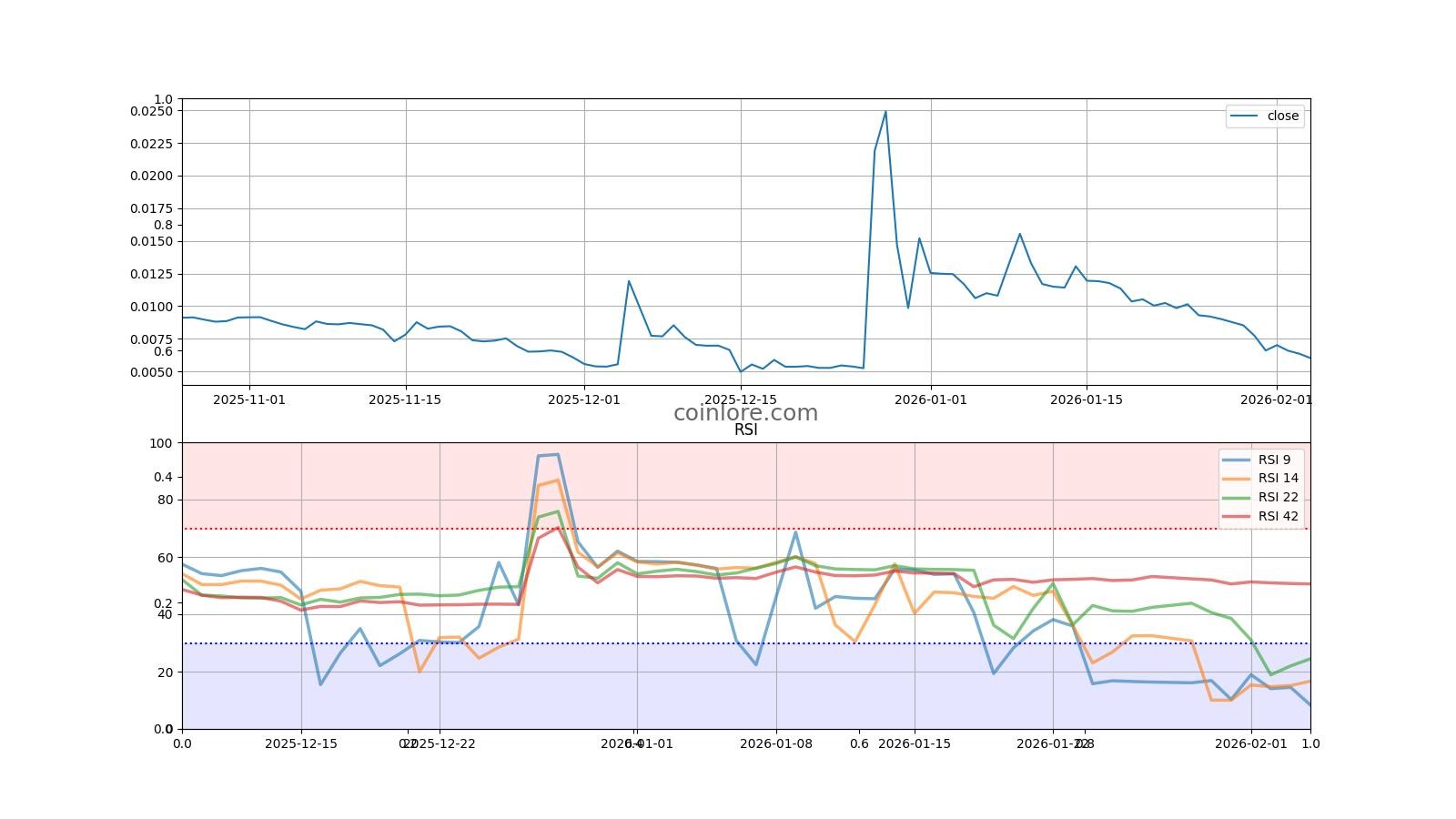 Serum RSI indicator