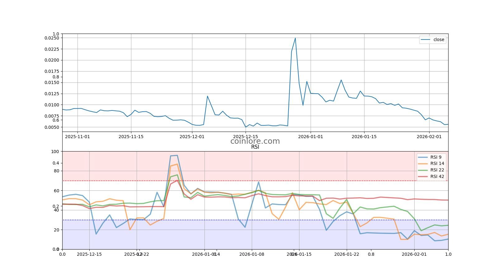 Serum RSI indicator