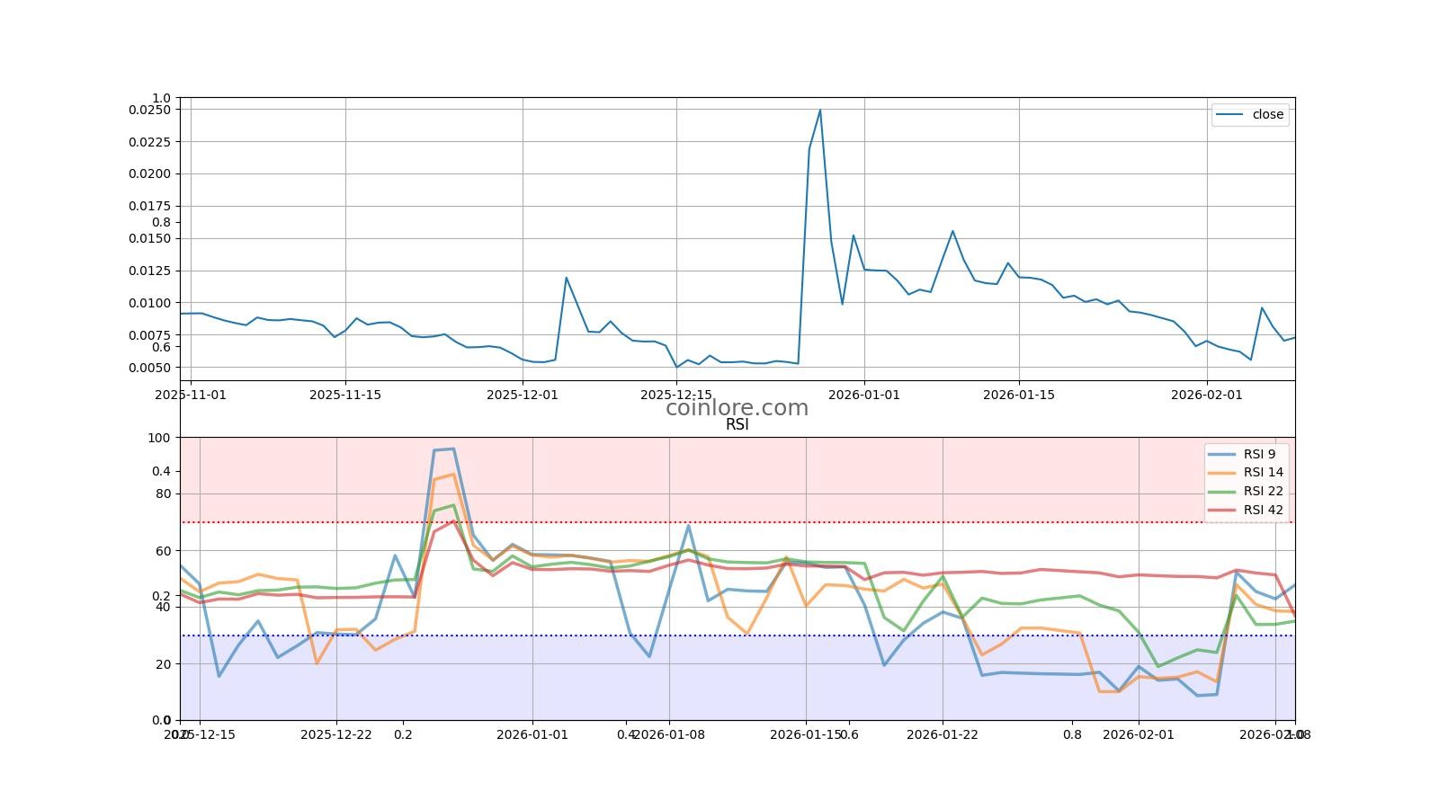 Serum RSI indicator
