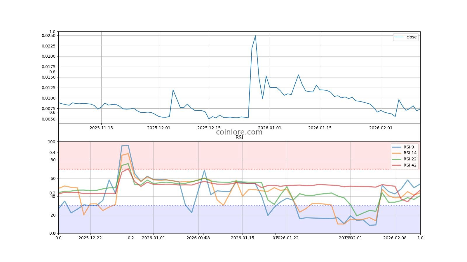 세럼 RSI indicator