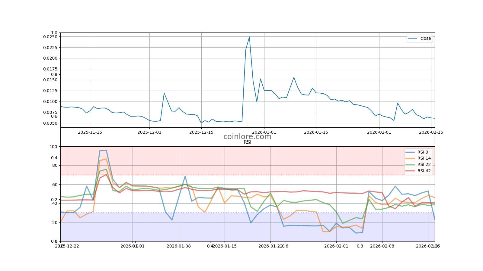 Serum RSI indicator