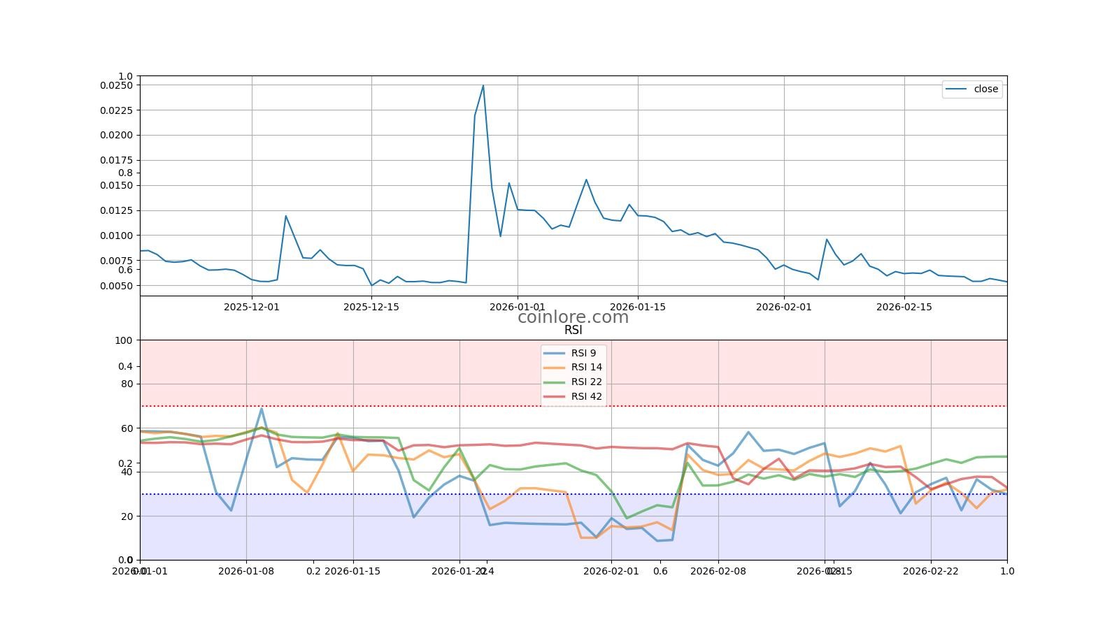 세럼 RSI indicator