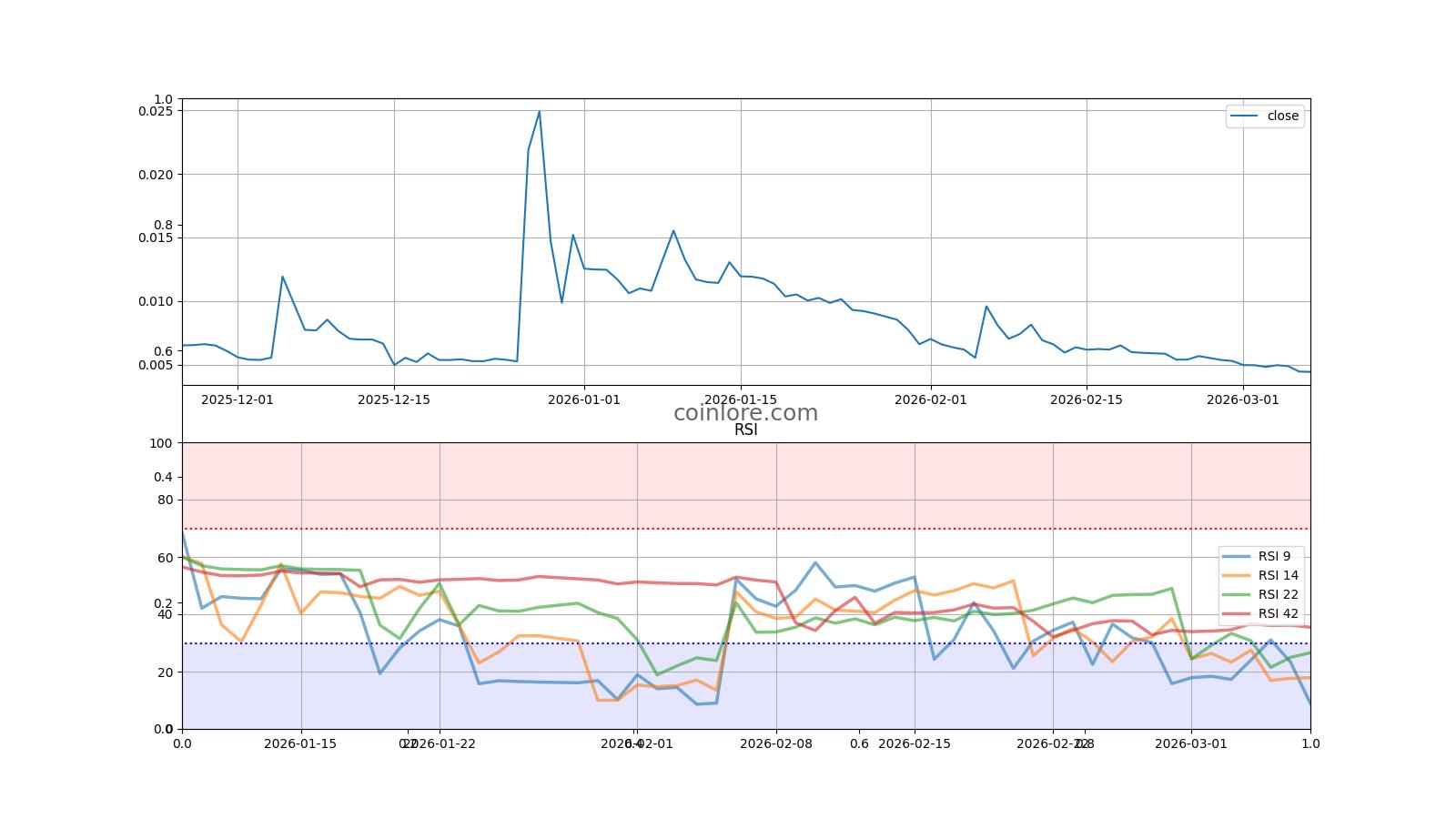 Serum RSI indicator