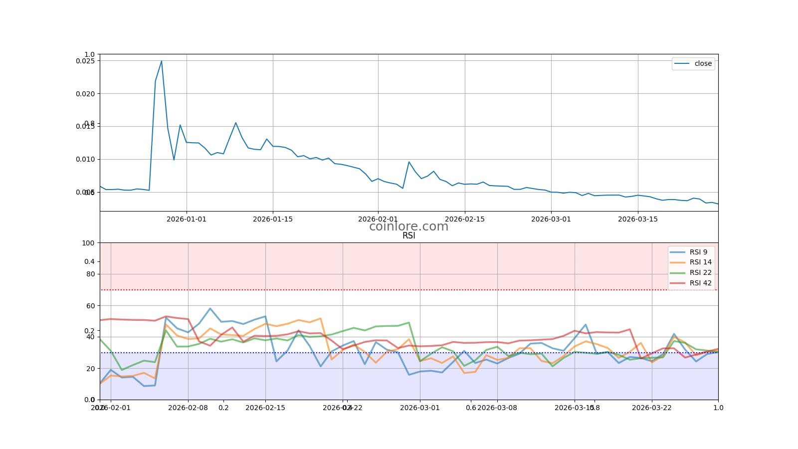 Serum RSI indicator