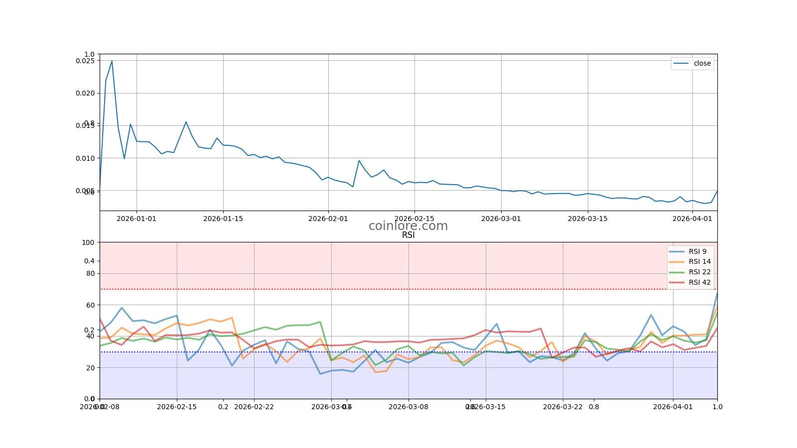 Serum RSI indicator