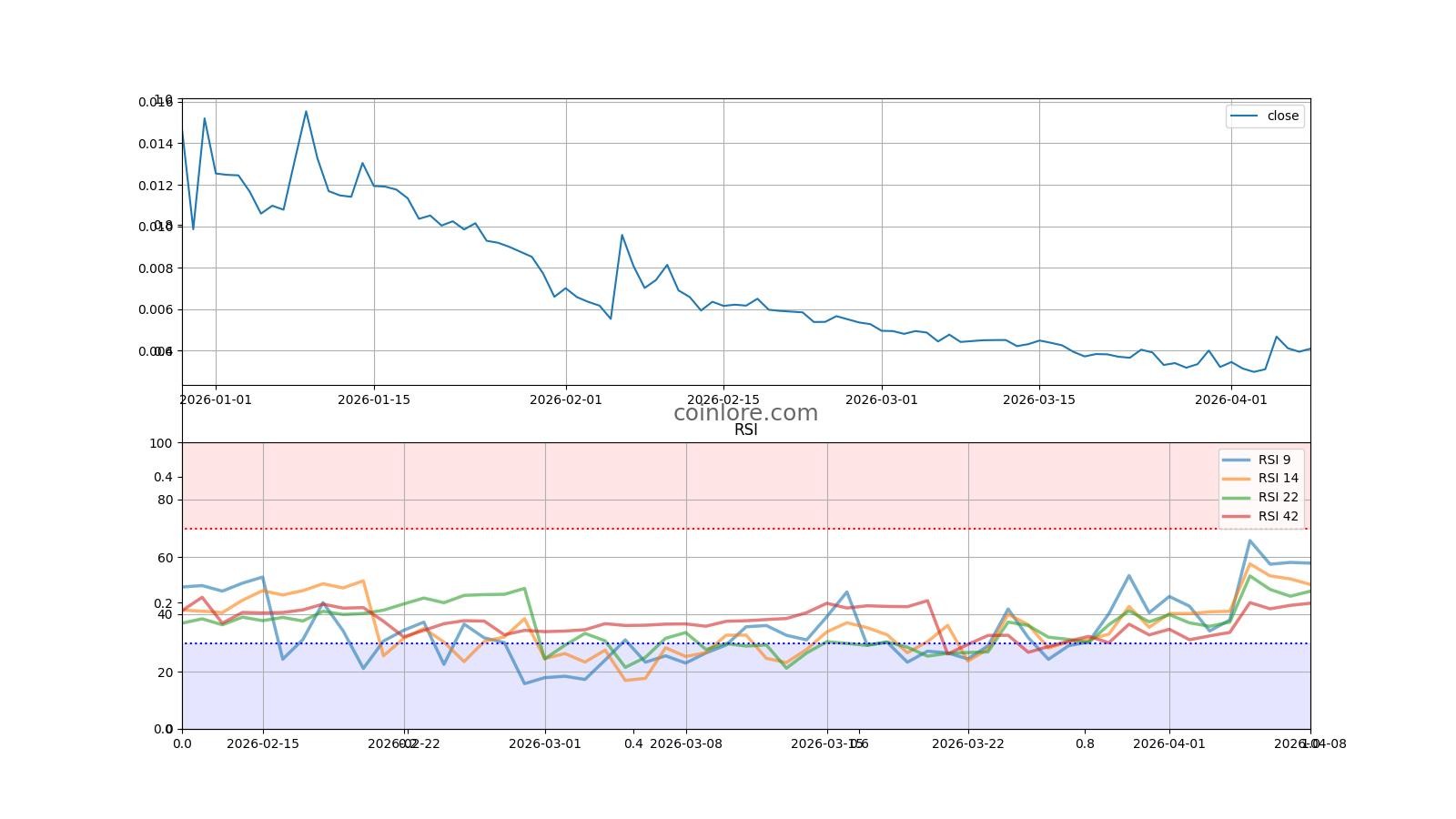 Serum RSI indicator