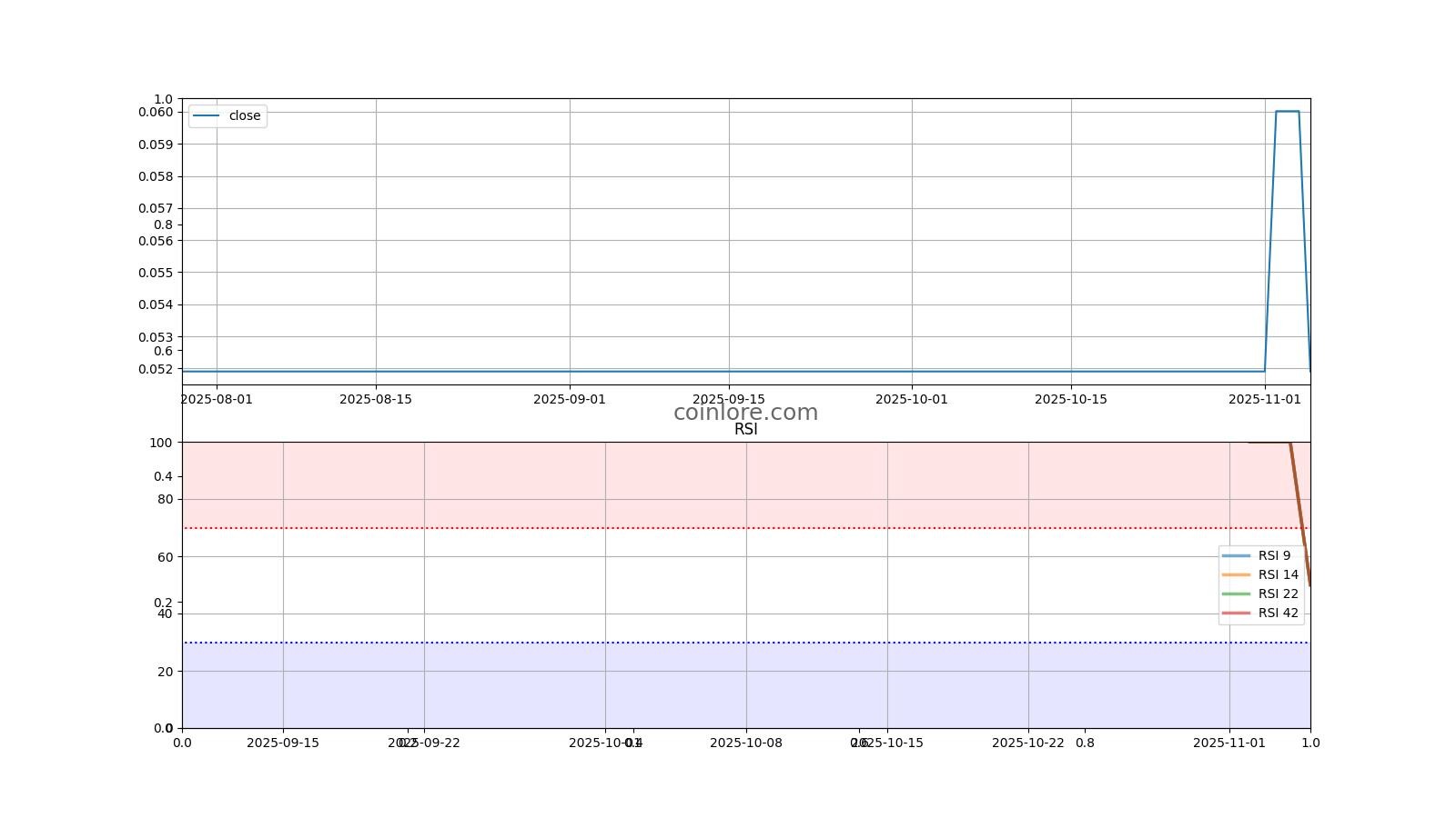 SESSIA RSI indicator