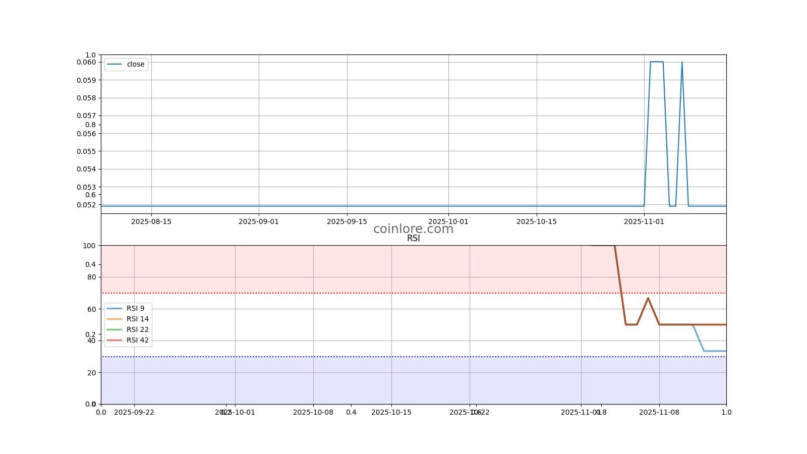 SESSIA RSI indicator