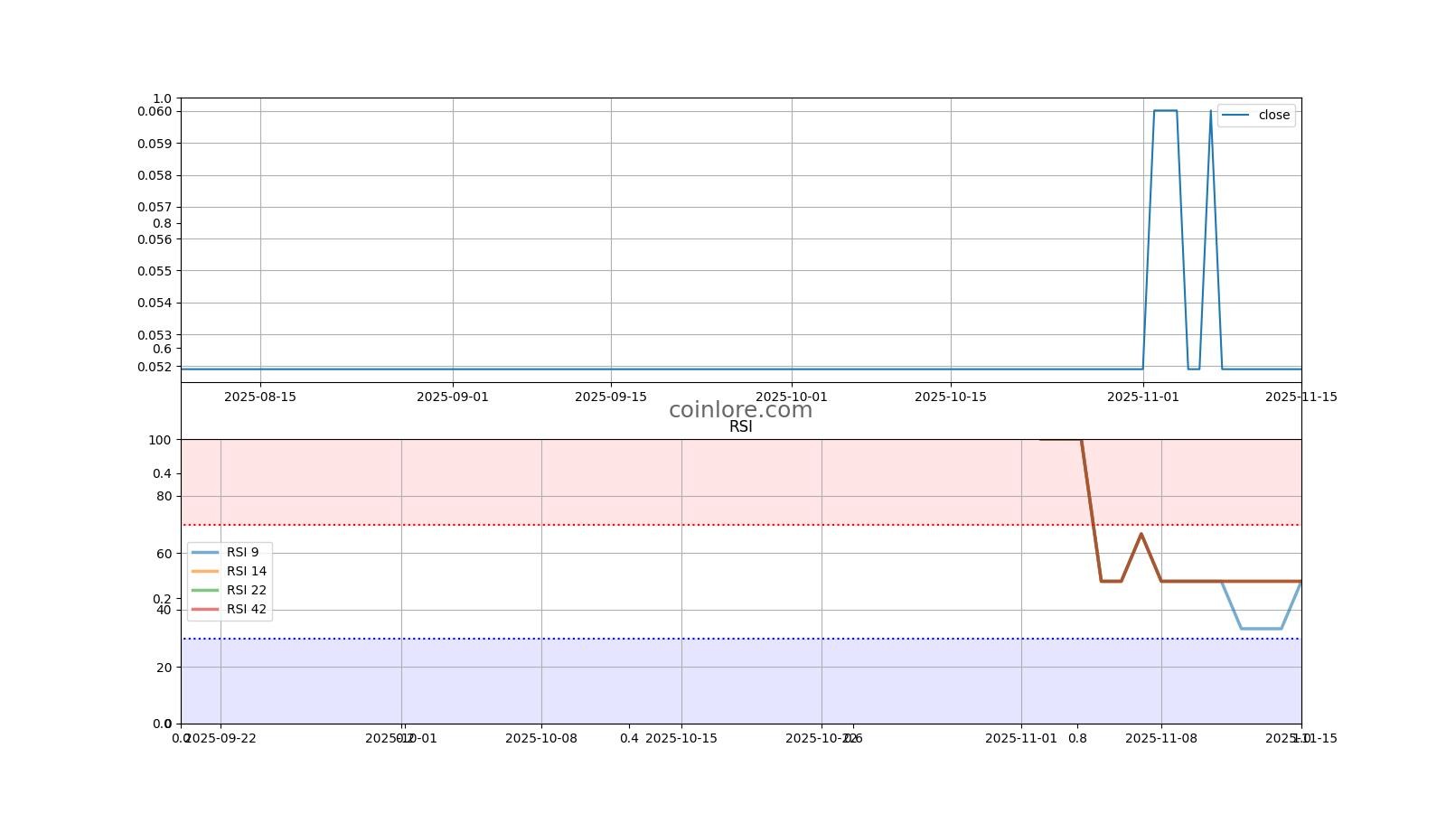 SESSIA RSI indicator
