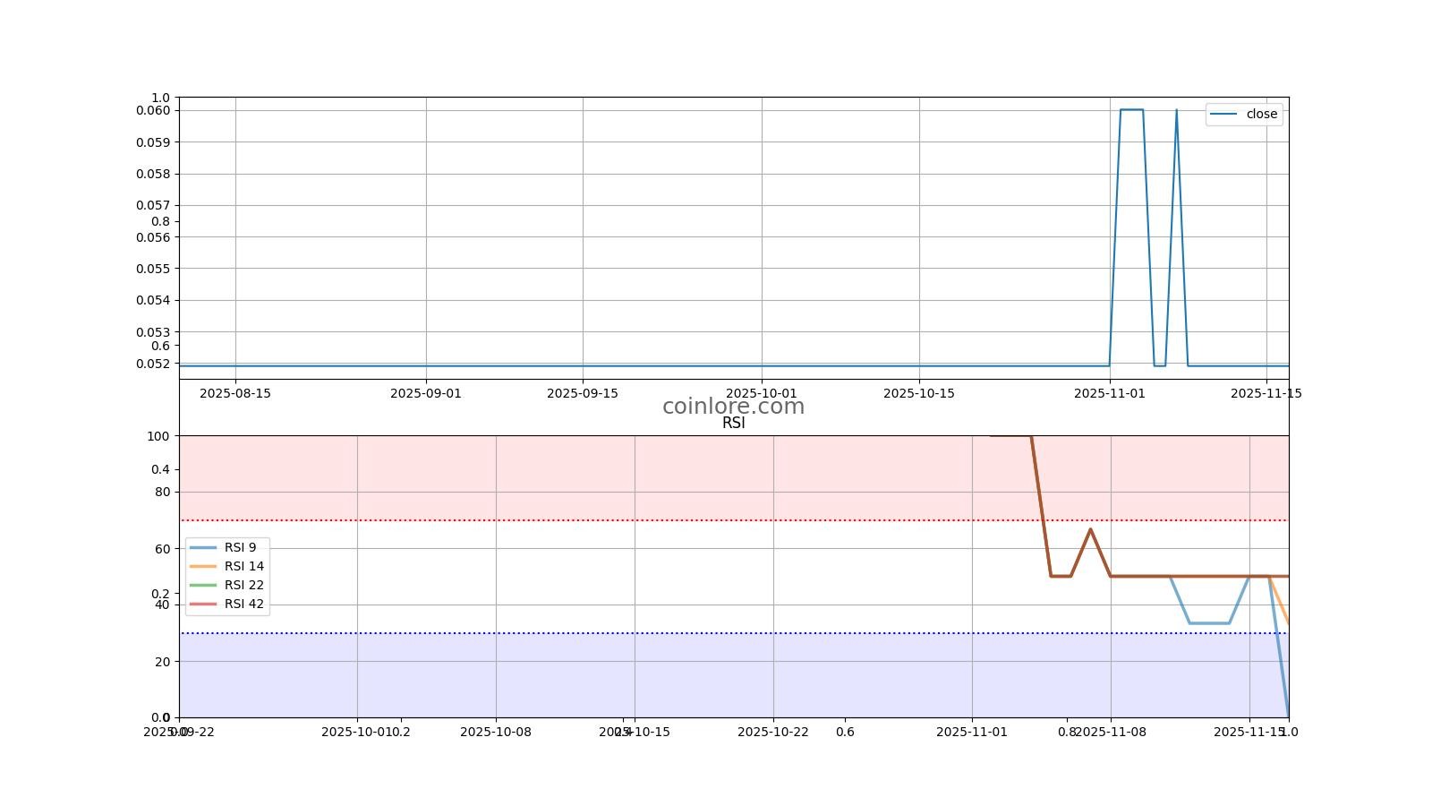 SESSIA RSI indicator