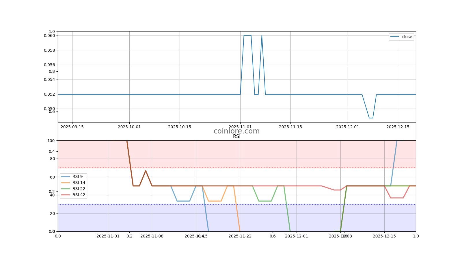 Sessia RSI indicator