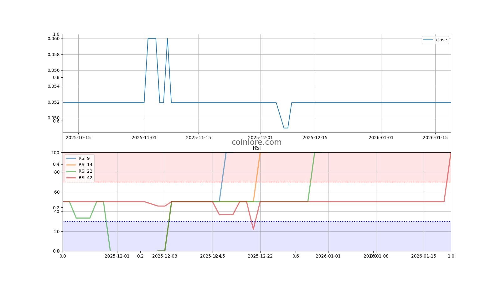 Sessia RSI indicator