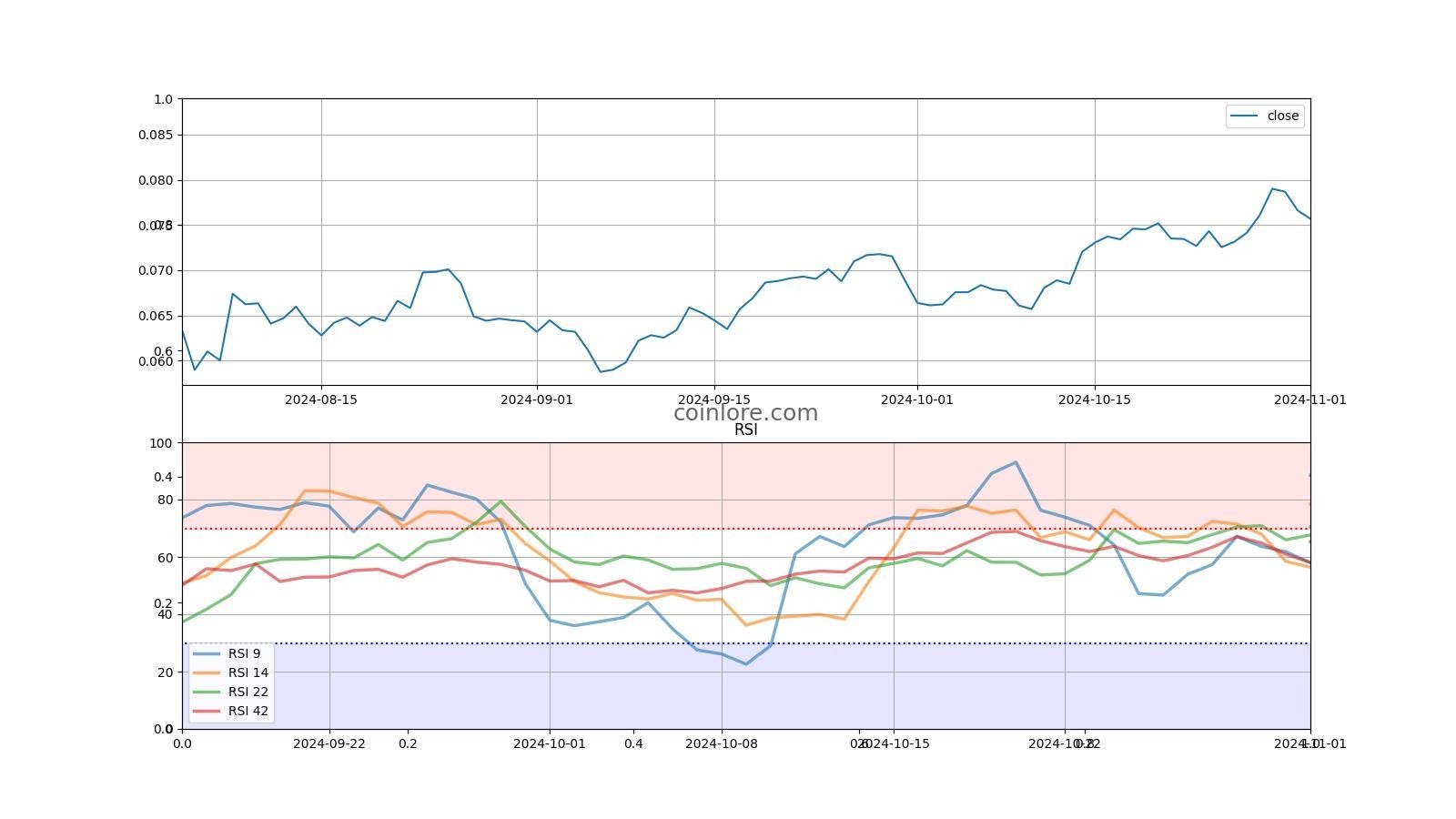 SESSIA RSI indicator