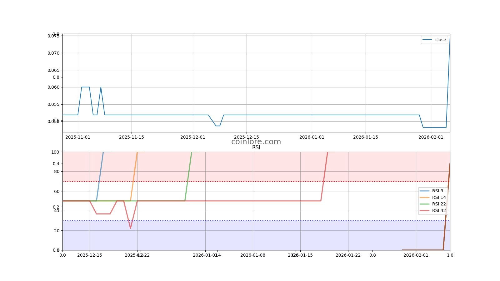 SESSIA RSI indicator