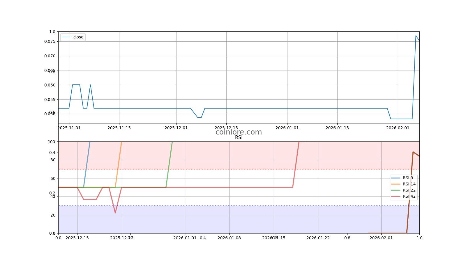 SESSIA RSI indicator