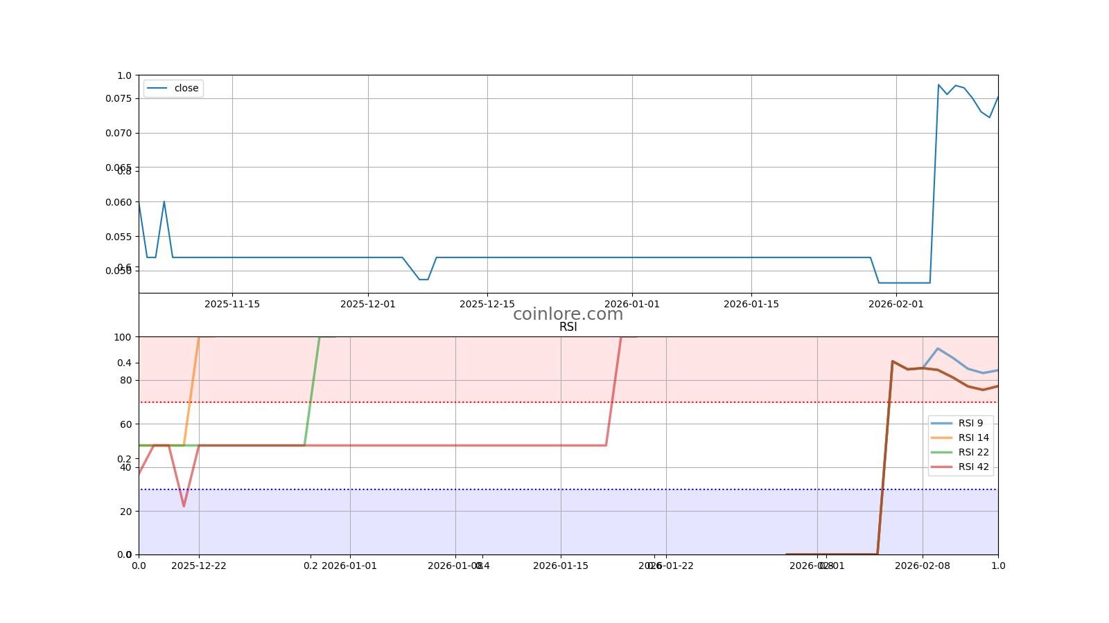 SESSIA RSI indicator