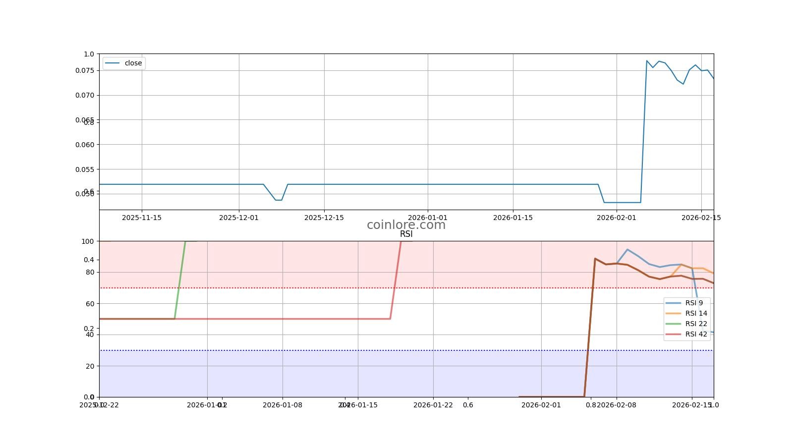 SESSIA RSI indicator