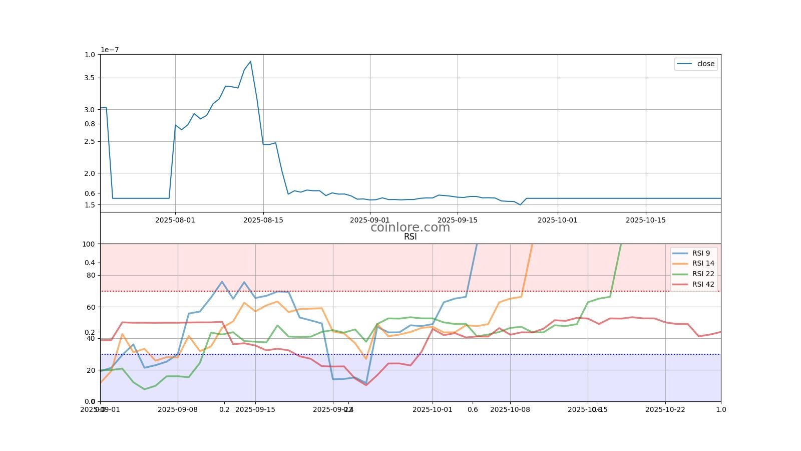 Sesterce RSI indicator