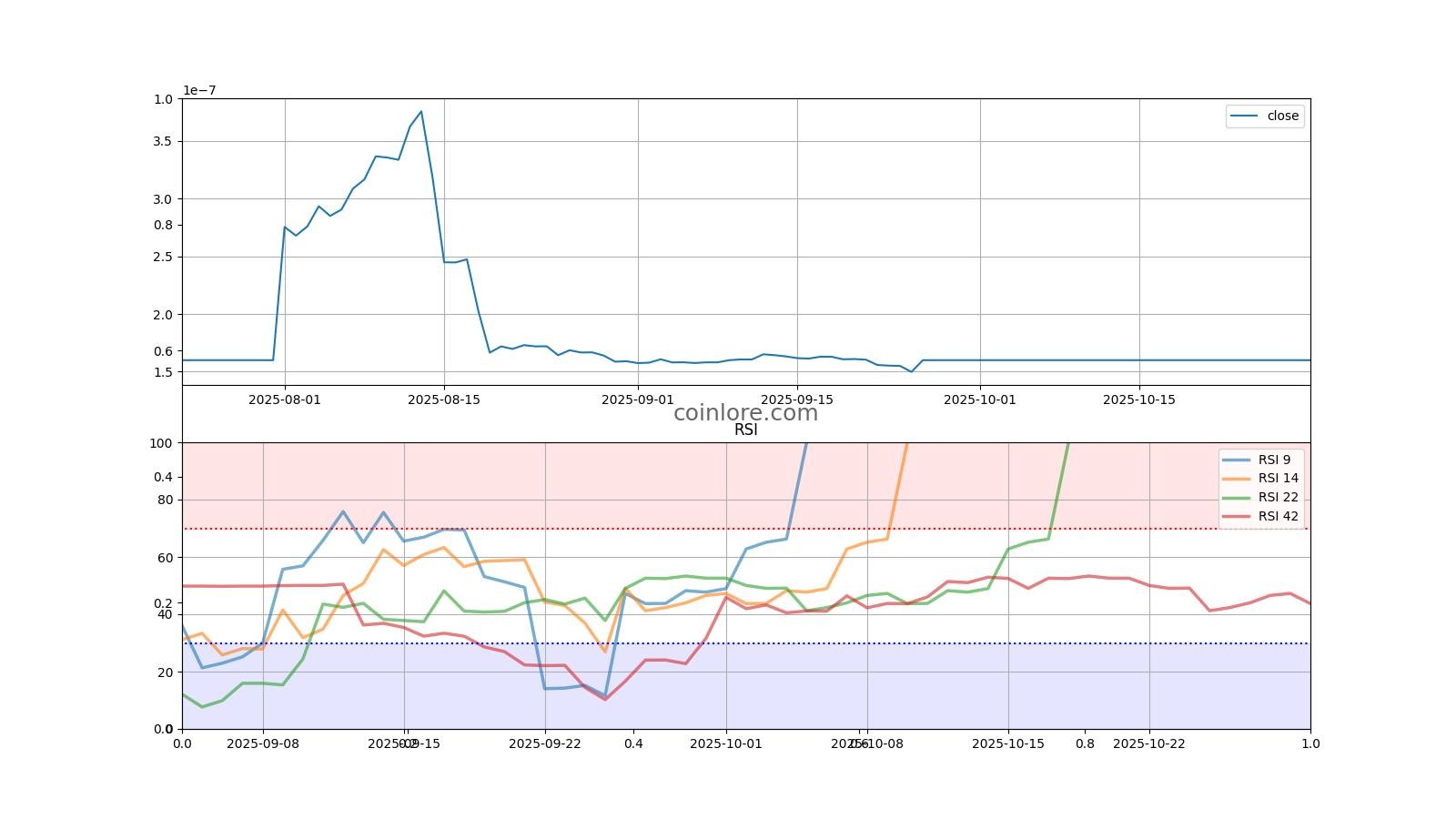 Sesterce RSI indicator