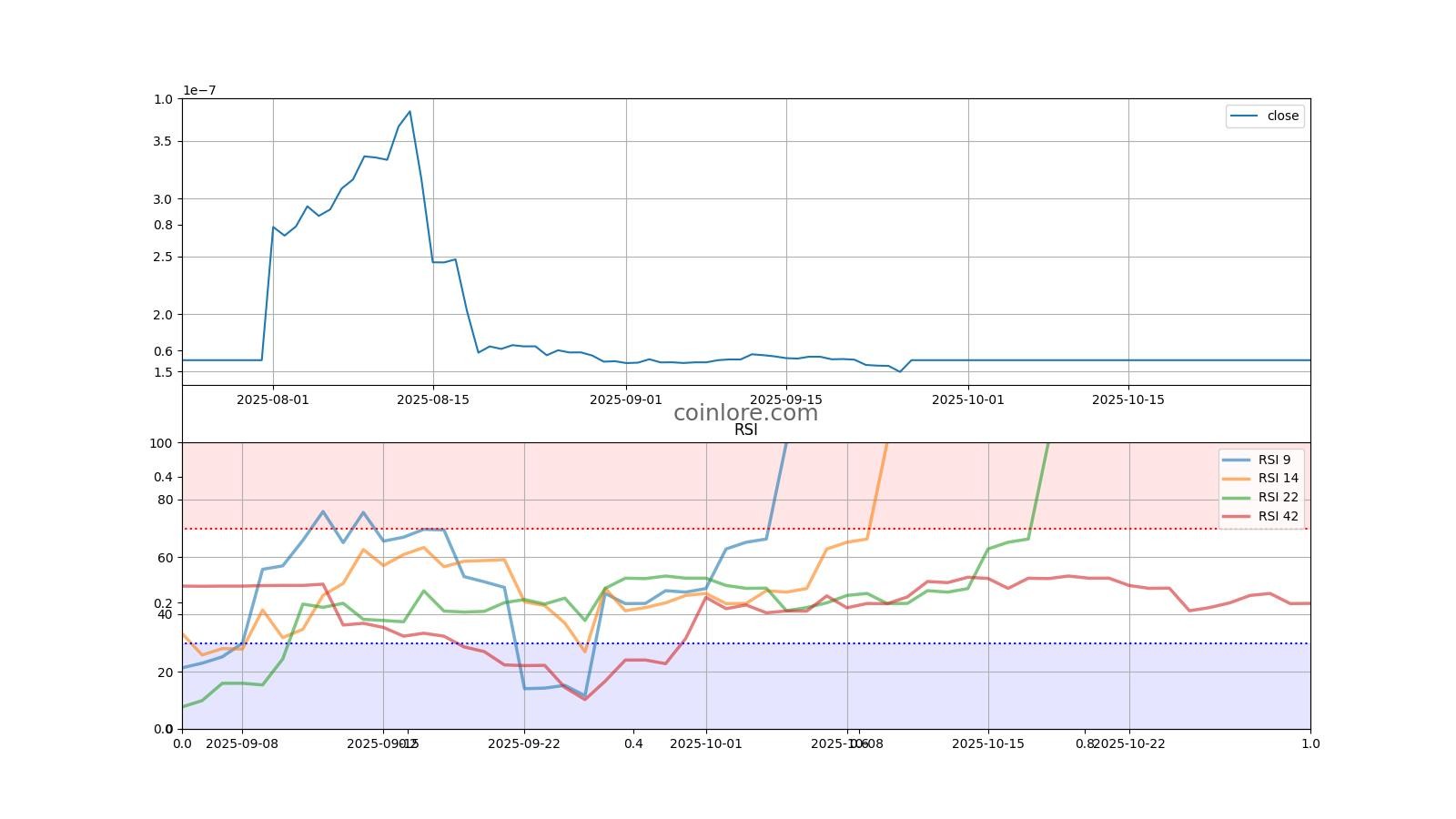 Sesterce RSI indicator