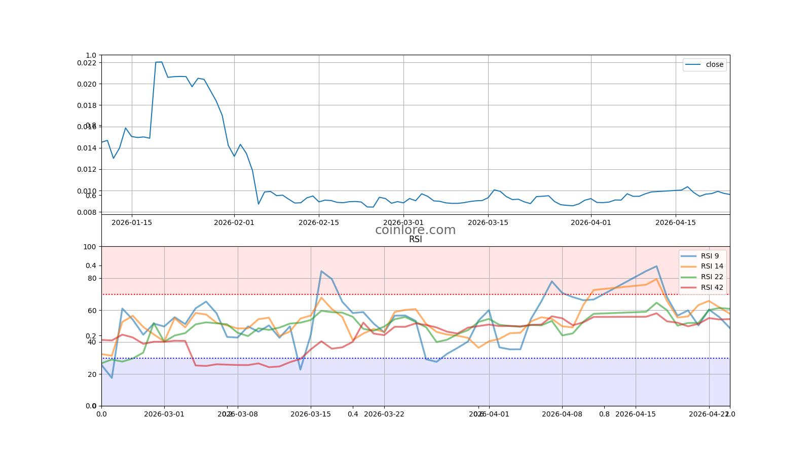 Settled EthXY Token RSI indicator