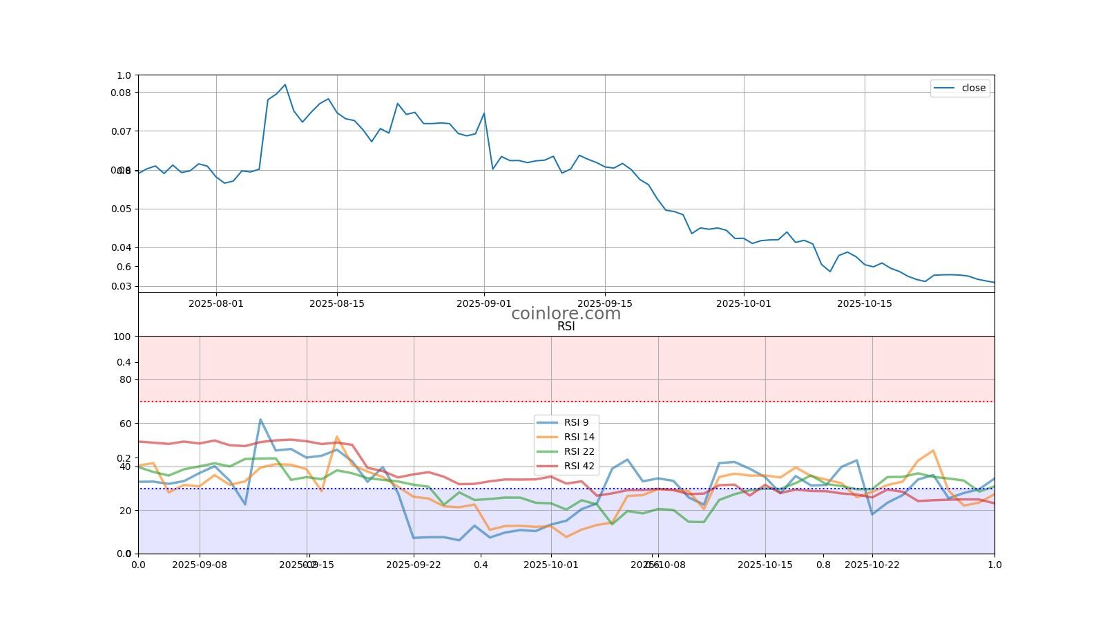 Settled EthXY Token RSI indicator