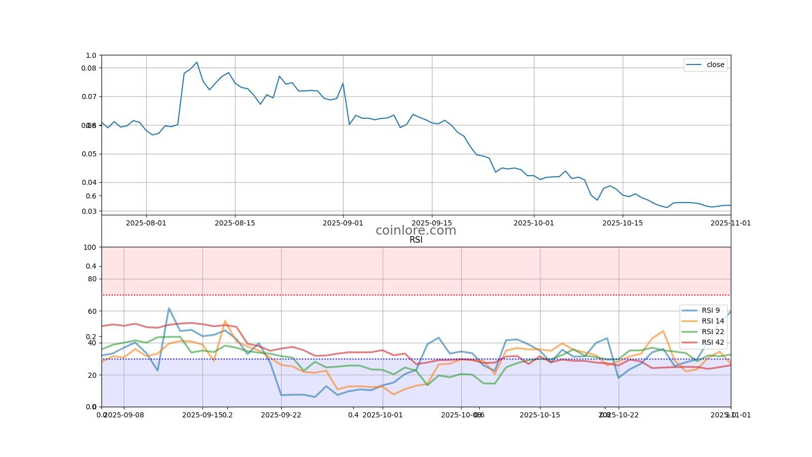 Settled EthXY Token RSI indicator