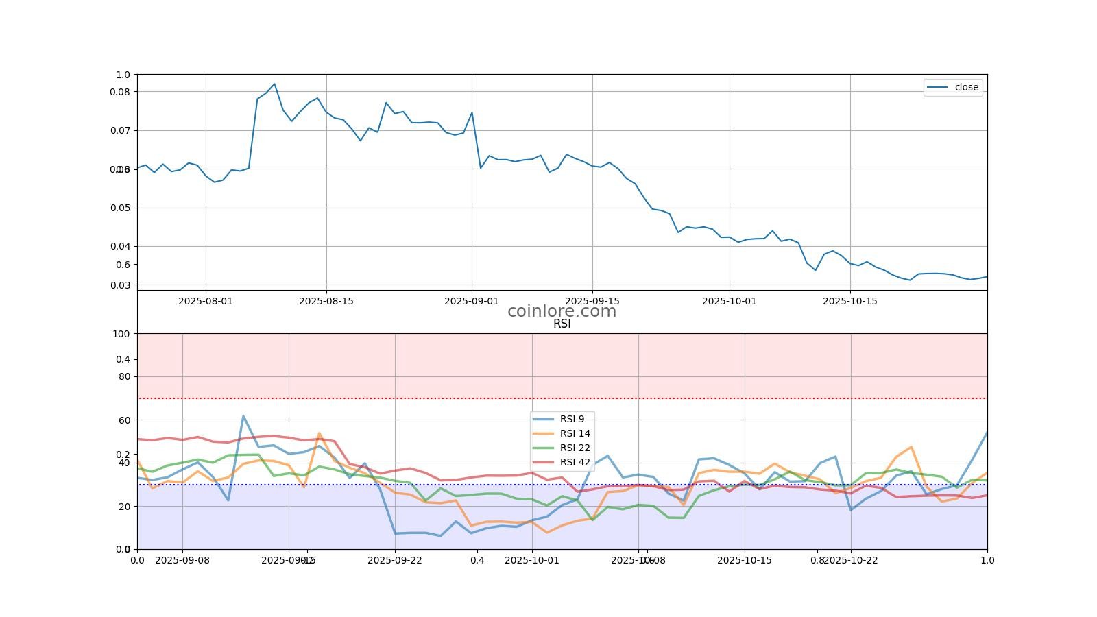 Settled EthXY Token RSI indicator