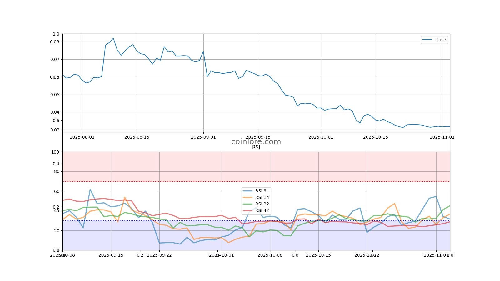Settled EthXY Token RSI indicator